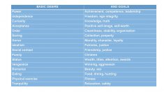 Who are we? Steven Reiss' 16 Basic Desires That Motivate Our Actions ...