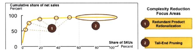 Product rationalization and supply chain strategies in the pharma industry