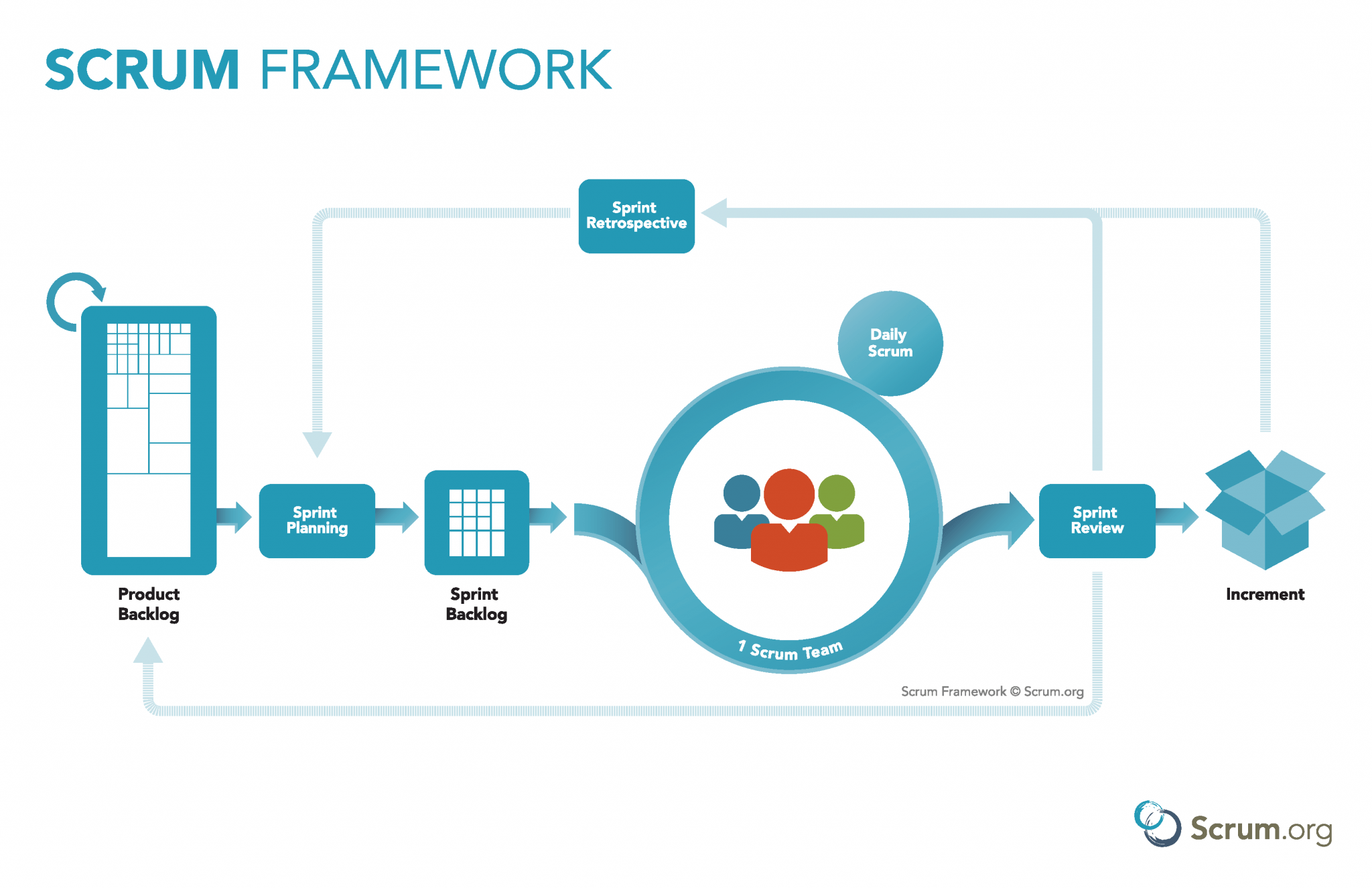 Scrumban : la fusion des frameworks Scrum et Kanban, un hybride agile