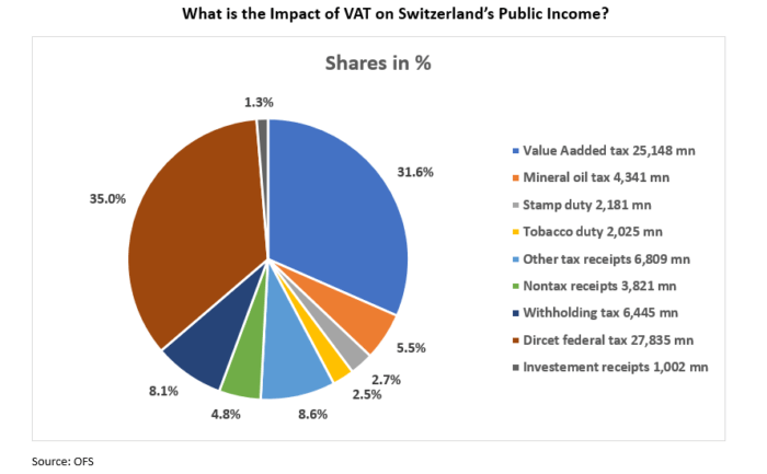 VAT in Switzerland: Implications and Insights