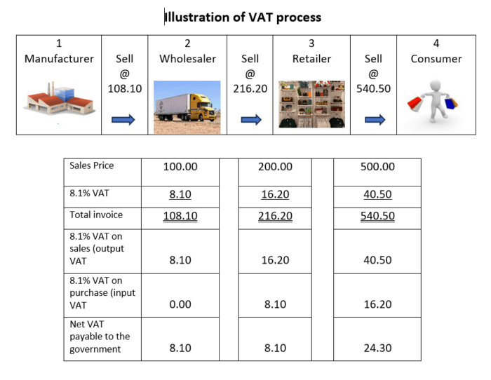 VAT in Switzerland: Implications and Insights